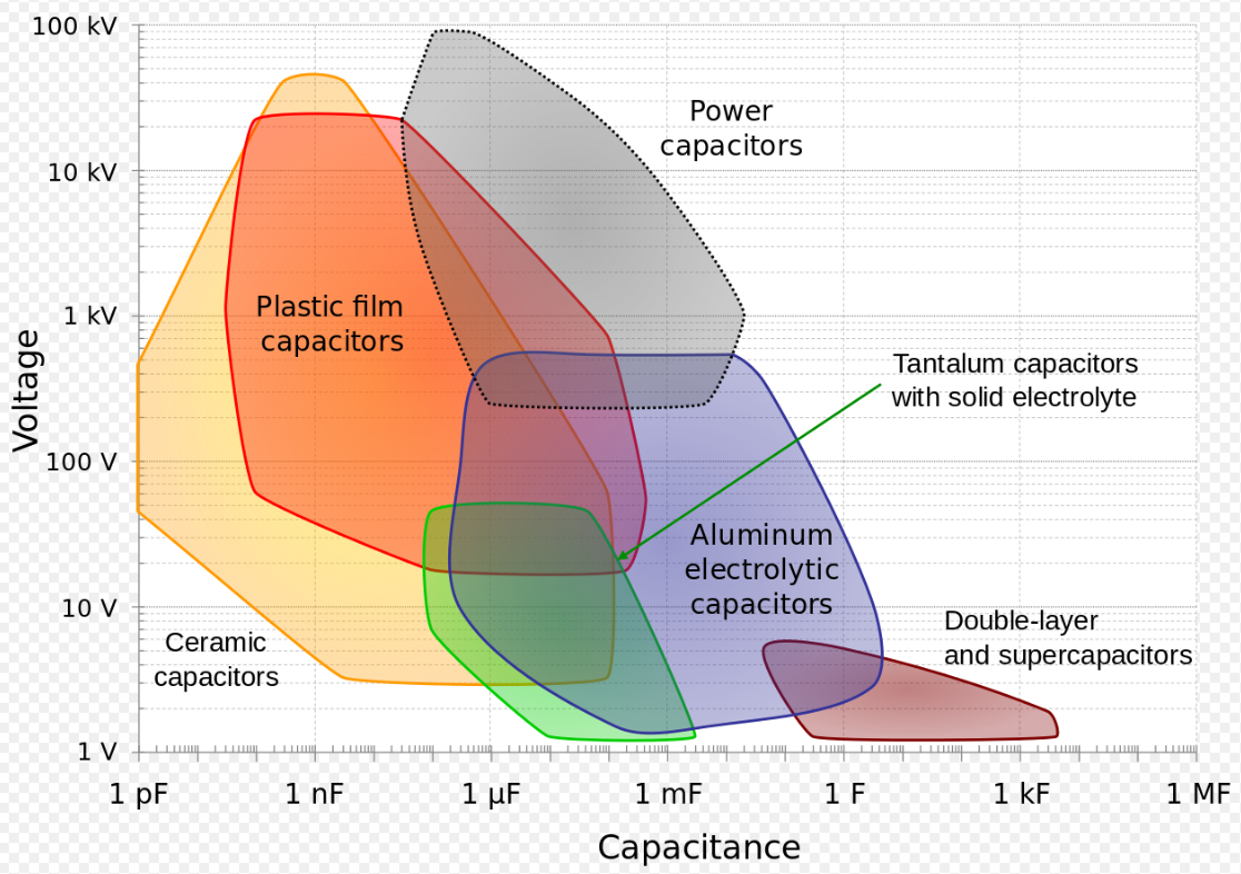 Which Capacitor Types Should You Use? | Altium